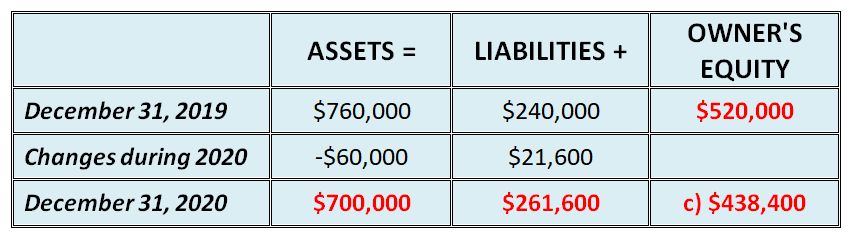 Accounting Equation Practice Problems - Tessshebaylo